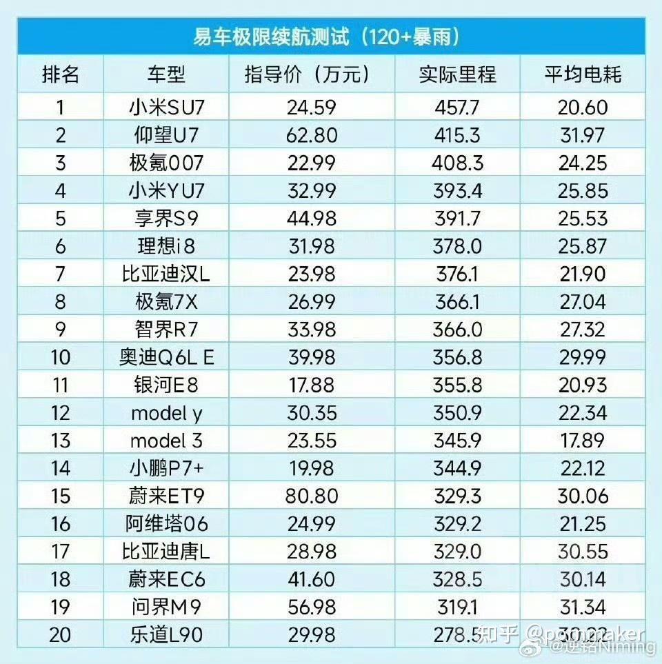 所以都说su7非max版遥遥落后毫无性价比，结果高速续航断档领先？ NGA玩家社区