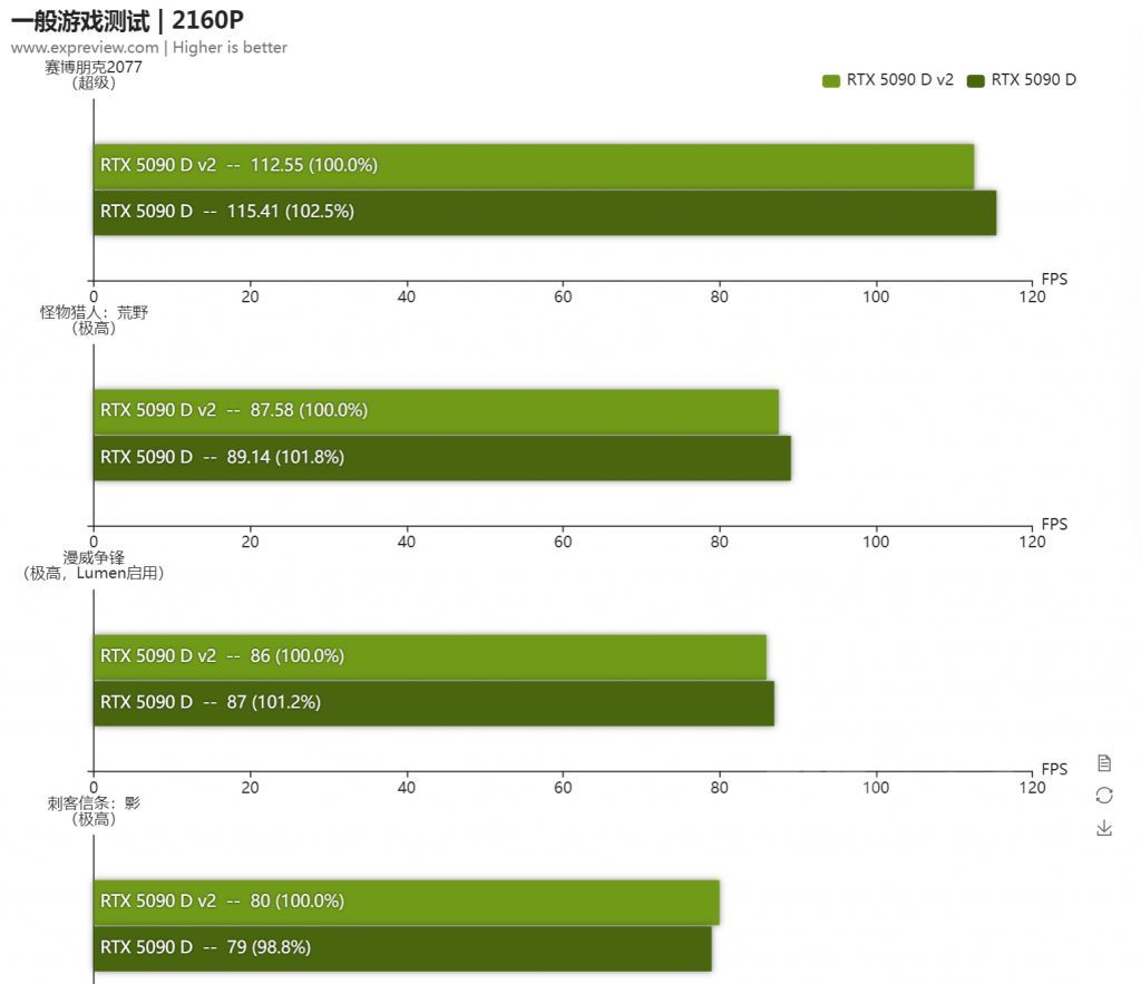 RTX5090D V2性能测试出炉，游戏表现同5090D持平 NGA玩家社区