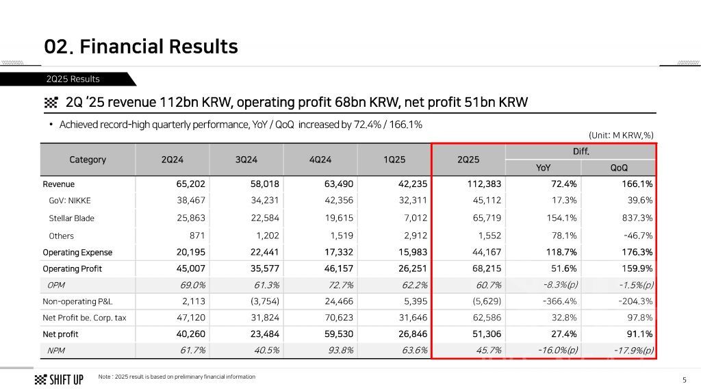 [破事氵] SHIFT UP 2025年第二季度财报分析 NGA玩家社区