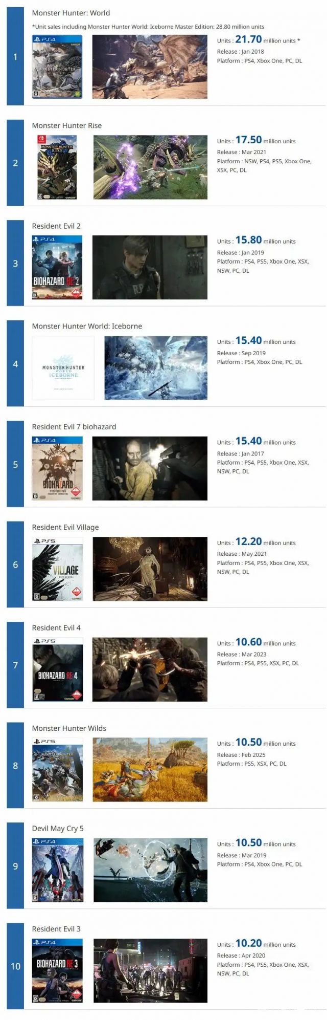 Capcom游戏销量榜更新:鬼泣5表现亮眼 荒野已到暮年 NGA玩家社区