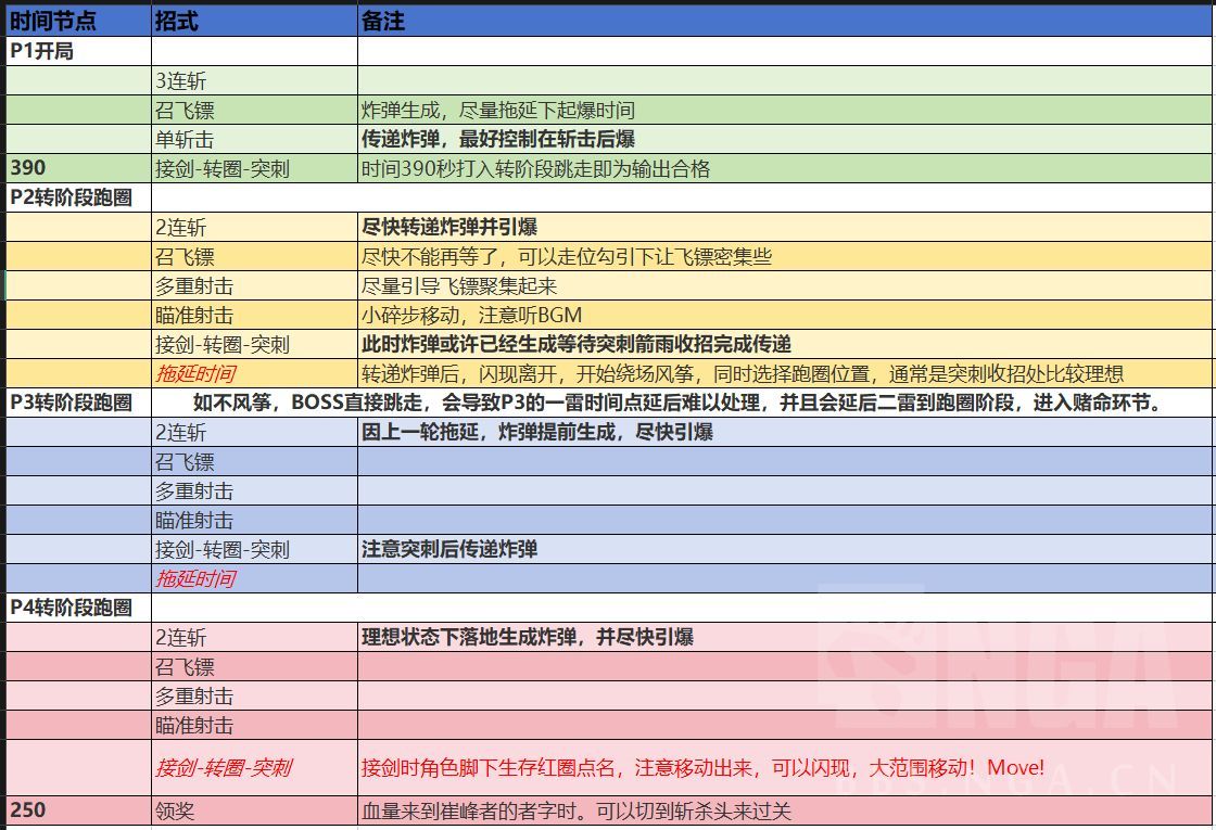 [攻略] 吸管过20层，分享下个人的时间轴与tips~ NGA玩家社区