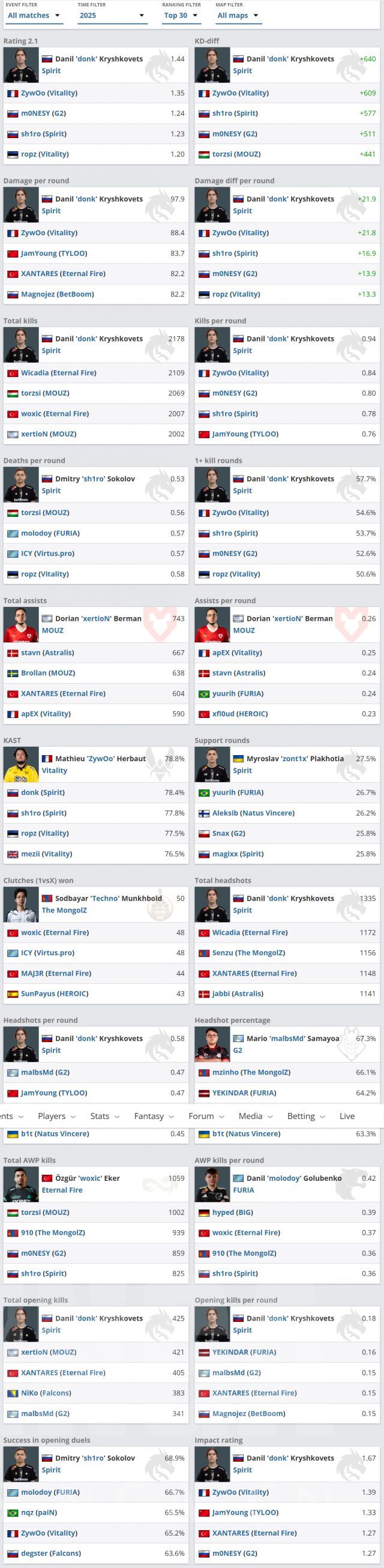 今年top1真得很难给，hltv有福了 NGA玩家社区