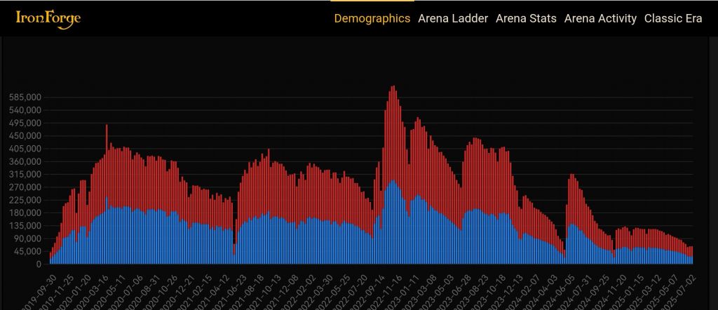 21年tbc的t5本难度过大，人数直接腰斩，暴雪削弱后人口才回暖，这次wlk削弱为啥还大面积afk？ NGA玩家社区
