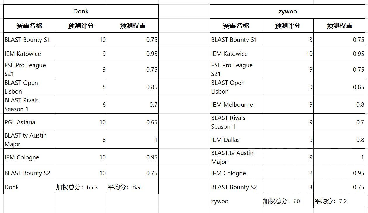 从数据与荣誉角度分析为何短短不到两个月TOP1的竞争发生了翻天覆地的变化 NGA玩家社区