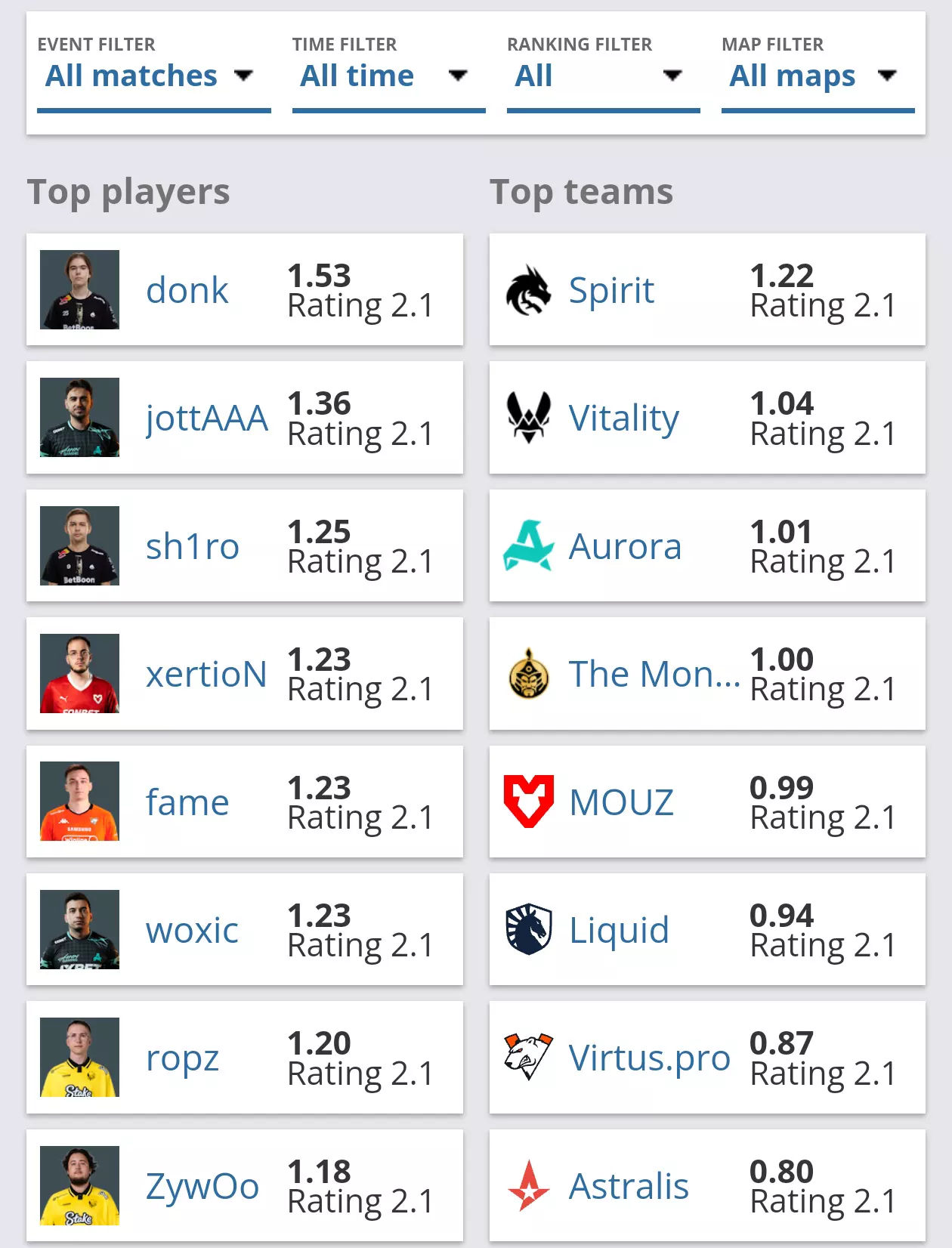 donk赏金赛S2赛事总rating1.53 NGA玩家社区