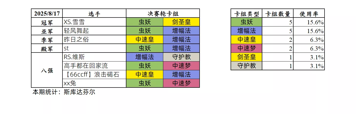 [赛事战报] [无限进化]SSC群星杯 S8 Vol.4(2025/8/17) (冠军：虫妖/剑圣皇，亚军：虫妖/增幅法) NGA玩家社区