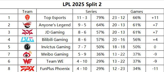 [本赛区赛事] 当把NIP和TT剔除第二赛段登峰组后八队常规赛排名 NGA玩家社区