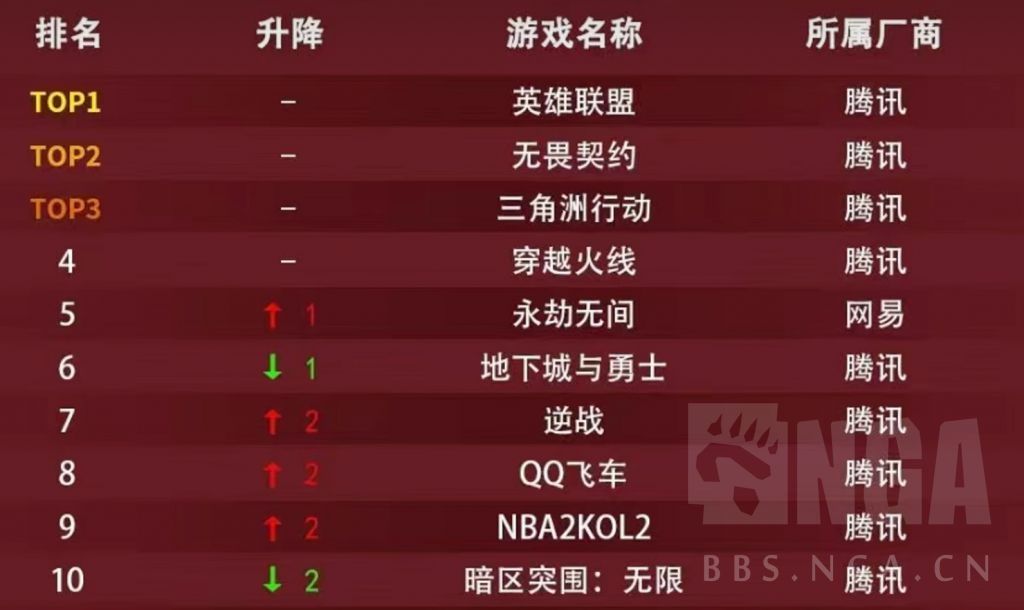 [闲聊杂谈] DNF现在居然是国内最火的mmorpg？ NGA玩家社区