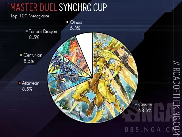 同调杯饼图搬运 NGA玩家社区