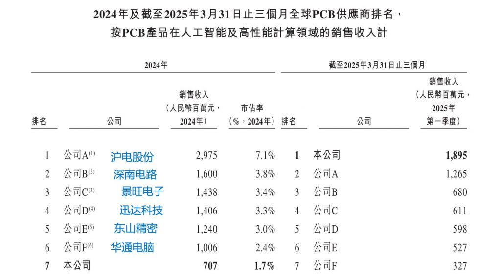 高端PCB行业格局 NGA玩家社区