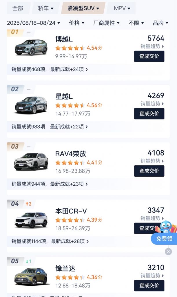 本周紧凑型suv销量 NGA玩家社区