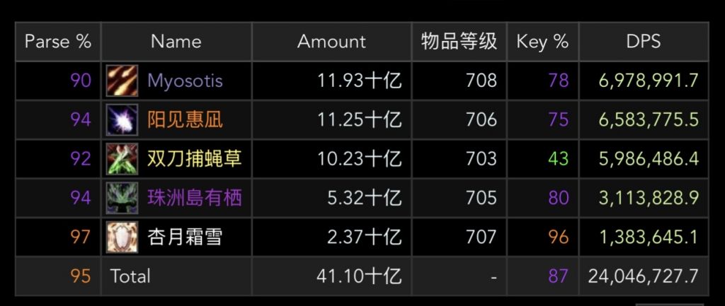 在WCL上分析了半天LOG，找不到头绪，我和99分的大佬差距在哪儿？ NGA玩家社区