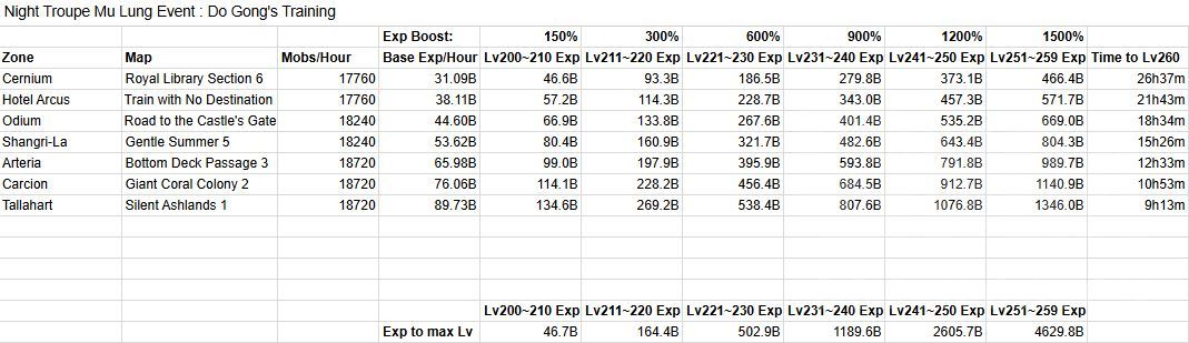 [国际服] 马戏团1带1升260时间参考(搬运) NGA玩家社区