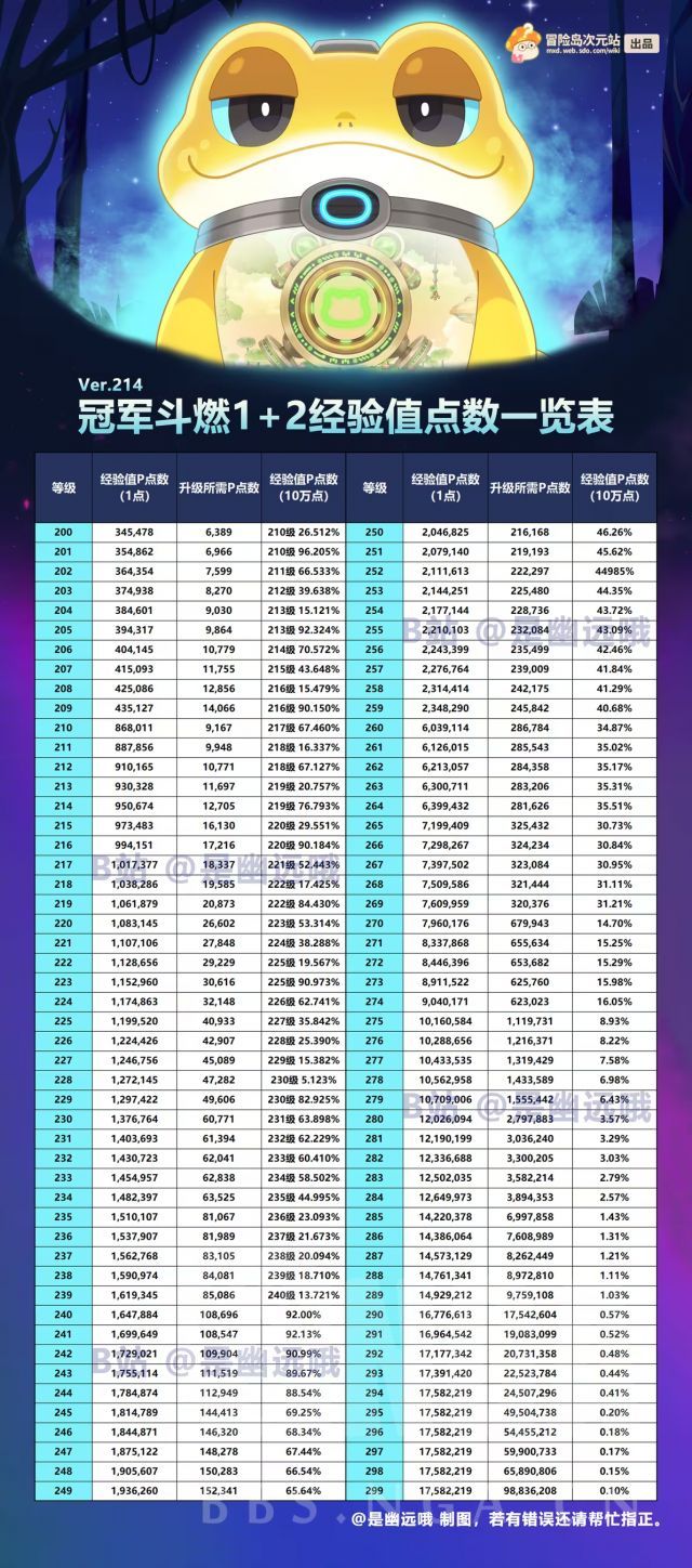 冠军燃烧经验表一览 NGA玩家社区