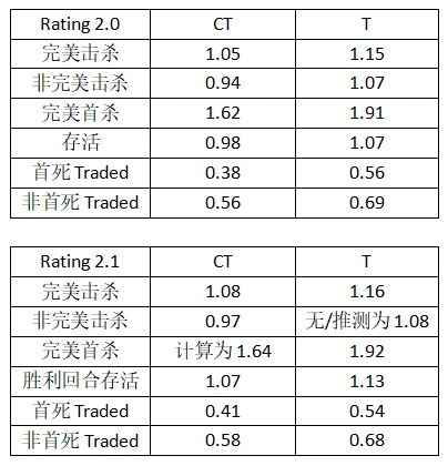 再次给大家科普几个rating的基础知识，尽量减少误解 NGA玩家社区