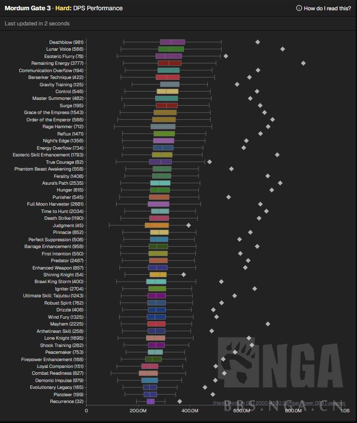 [资料] 输出女圣骑数据统计v2.000 NGA玩家社区
