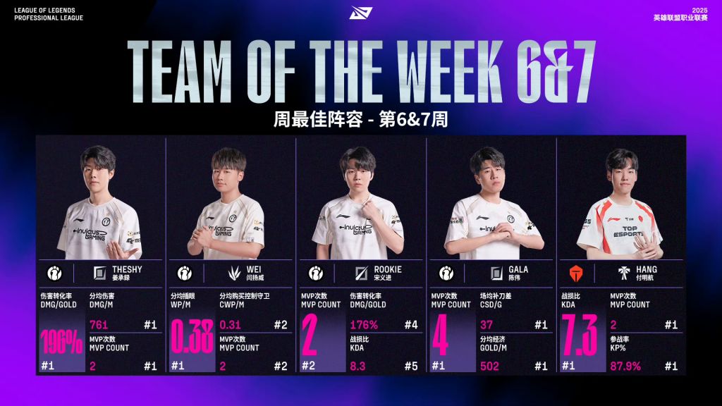 [本赛区赛事]2025LPL第三赛段周最佳阵容WEEK 6&7 Theshy Wei Rookie Gala Hang NGA玩家社区