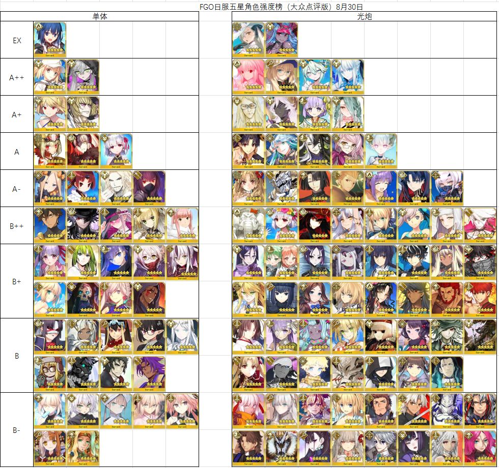 FGO日服五星角色强度榜(大众点评版)2.0正式出炉 NGA玩家社区
