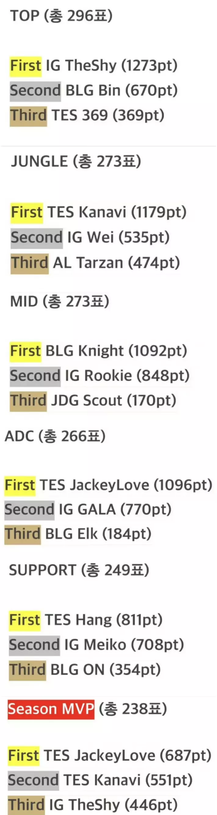 [场外杂谈] 韩网票选LPL一阵：晒 片 手 哥 航 NGA玩家社区