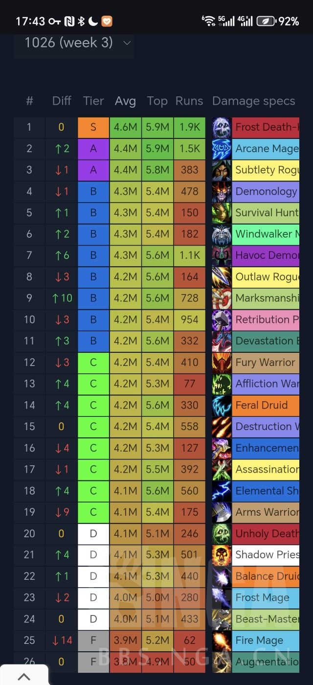 射击猎打往后伤害差距越明显了，之前和dk，cjq伤害持平，现在是根本打不过 NGA玩家社区
