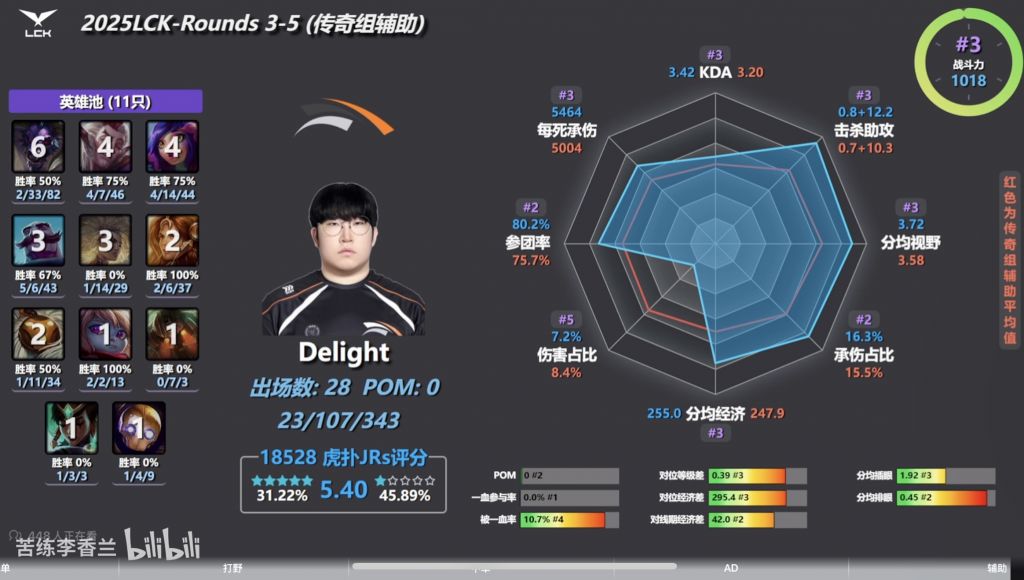 [外赛区赛事]LCK 传奇组Round 3-5雷达图(cr.苦练李香兰 NGA玩家社区