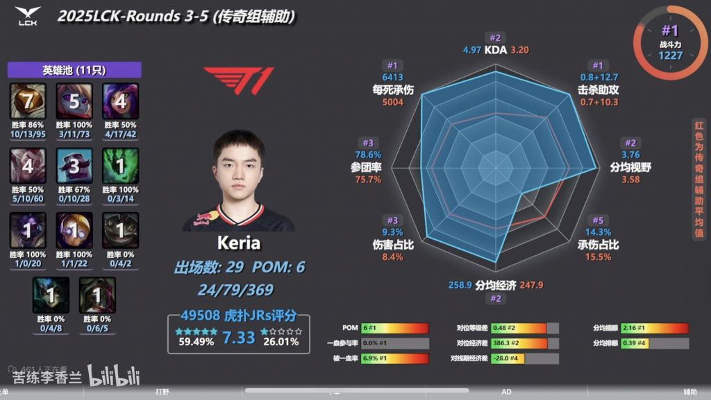 [外赛区赛事]LCK 传奇组Round 3-5雷达图(cr.苦练李香兰 NGA玩家社区