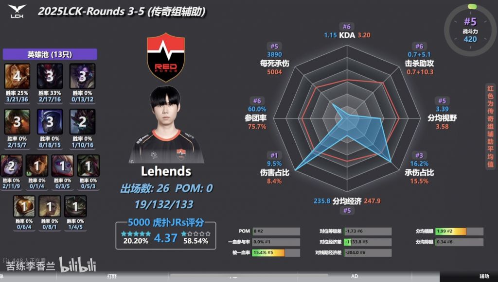 [外赛区赛事]LCK 传奇组Round 3-5雷达图(cr.苦练李香兰 NGA玩家社区
