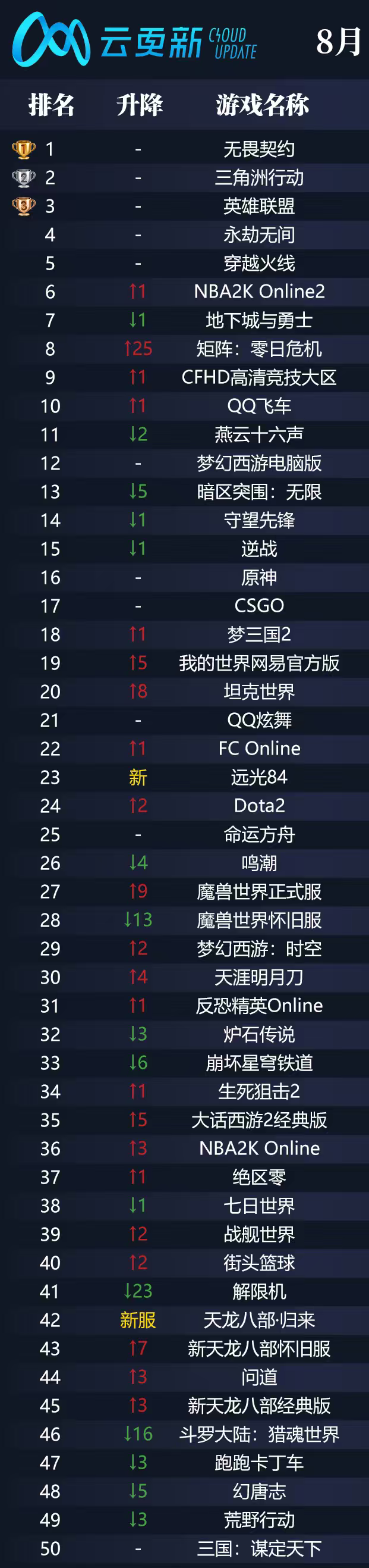 [游戏资讯] 无畏契约登顶云更新网吧热度榜，FPS品类游戏领跑市场 NGA玩家社区