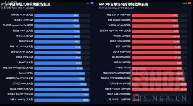 30w的解热能力差距，能对应多少频率或者性能上的提升呢？ NGA玩家社区