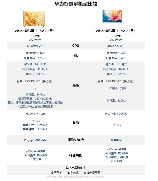 为什么华为智慧屏vision4pro比新出的5pro配置还高 NGA玩家社区