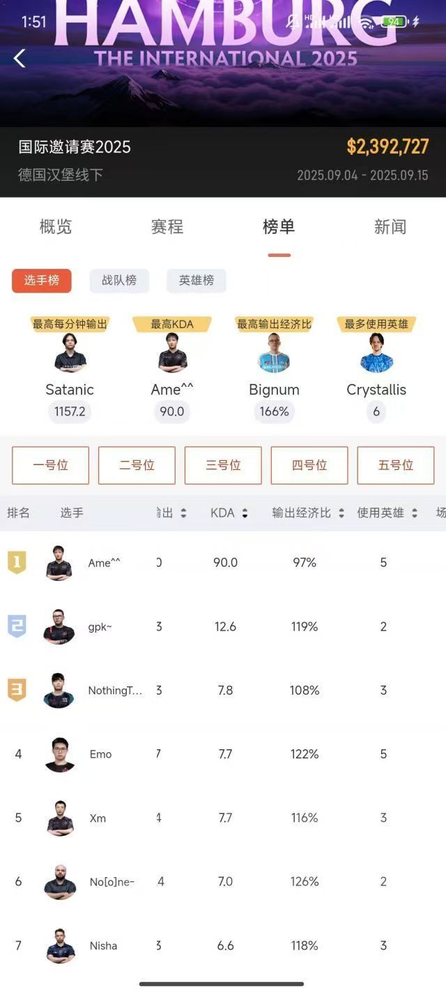 90的KDA。。。真的是逆天 NGA玩家社区