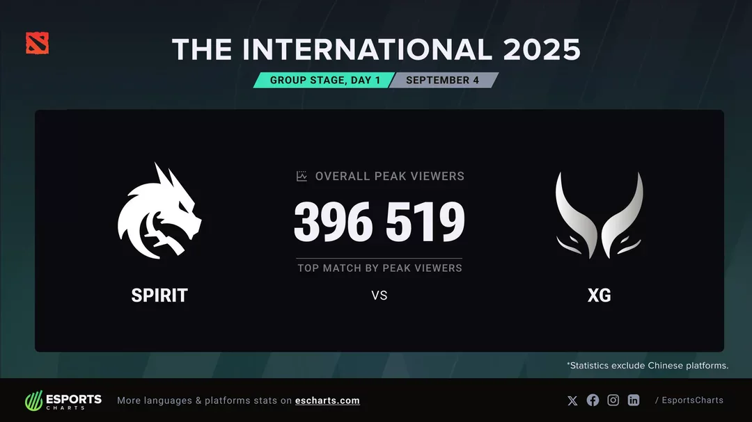 [热度讨论]DOTA2没屁事——Ti14 第二日加更 NGA玩家社区