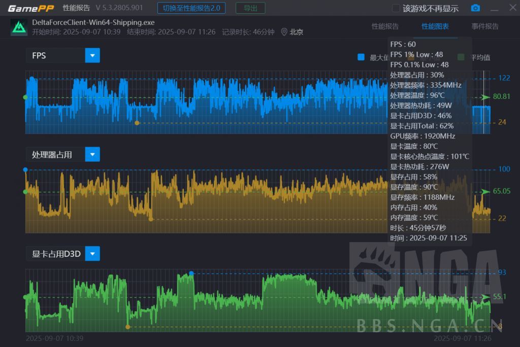 三角洲low帧问题 用gamepp查 了下 感觉是散热问题导致CPU/GPU降频？ NGA玩家社区