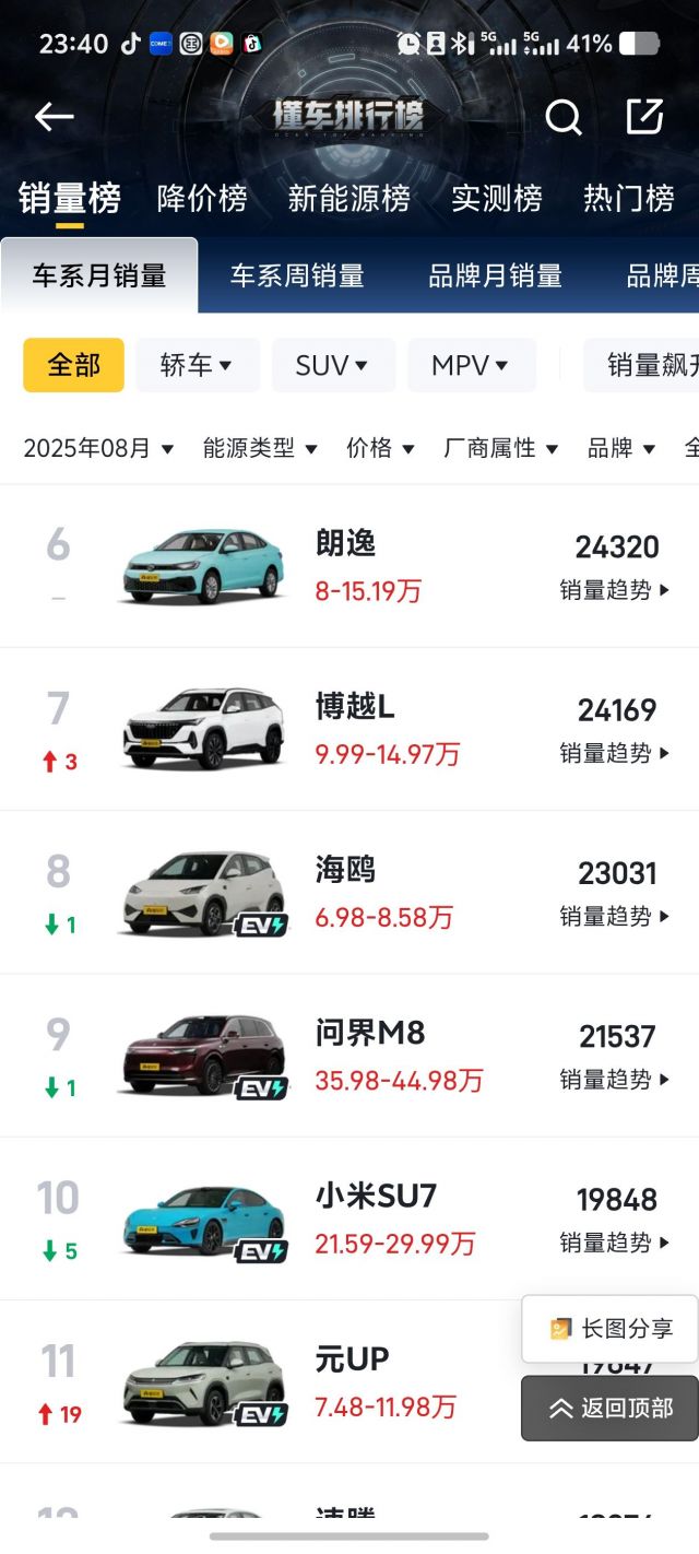 八月份销量出来 m8销量居然压小米su7一头 NGA玩家社区