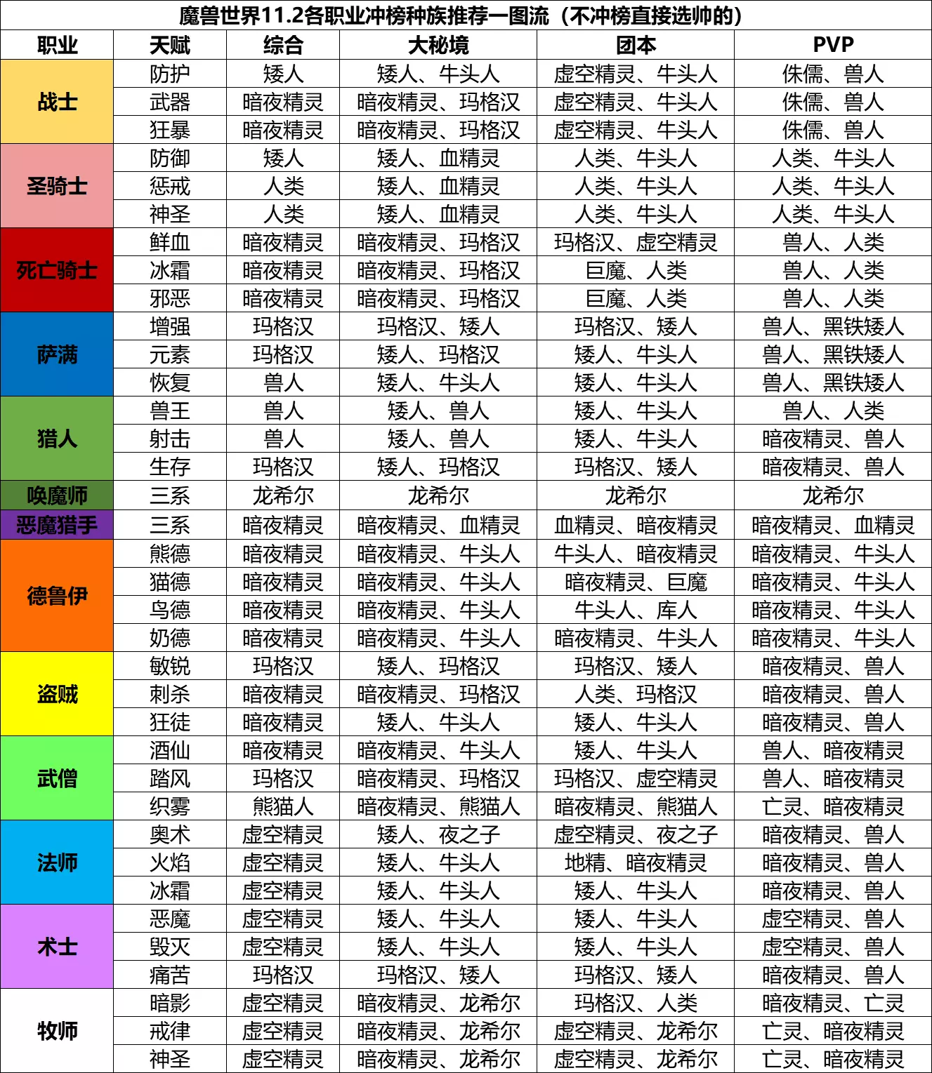 魔兽11.2各职业冲榜种族推荐一图流(包含大秘境、团本、PVP) NGA玩家社区