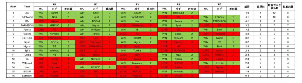V社搞耍，分析一波Ti14平行时空中正确瑞士轮规则下的8强对阵 NGA玩家社区
