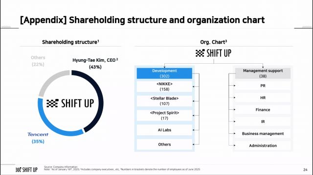 [破事氵] SHIFT UP 2025年第二季度投资者关系报告 NGA玩家社区