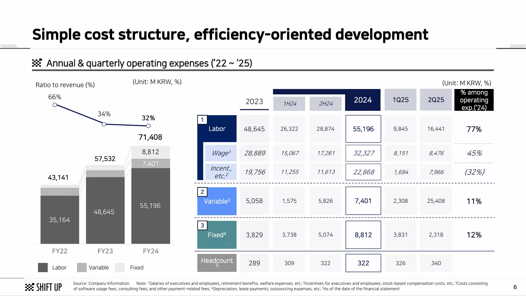 [破事氵] SHIFT UP 2025年第二季度投资者关系报告 NGA玩家社区