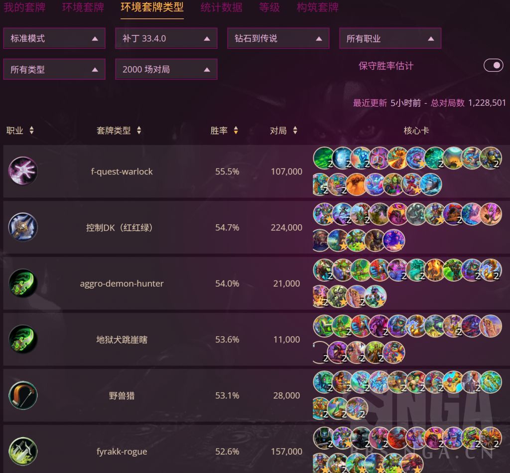 钻石到传说应该是最功利的分段了，为啥盗贼的胜率比想象的少，而且DK这么多 NGA玩家社区