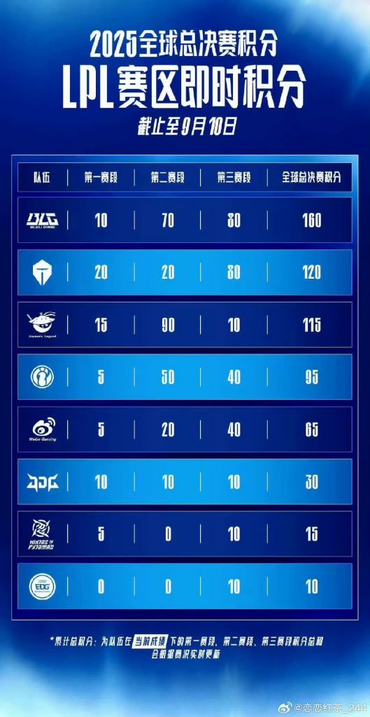 [本赛区赛事]今日EDG和JDG为生死战 败者无缘冒泡赛 NGA玩家社区