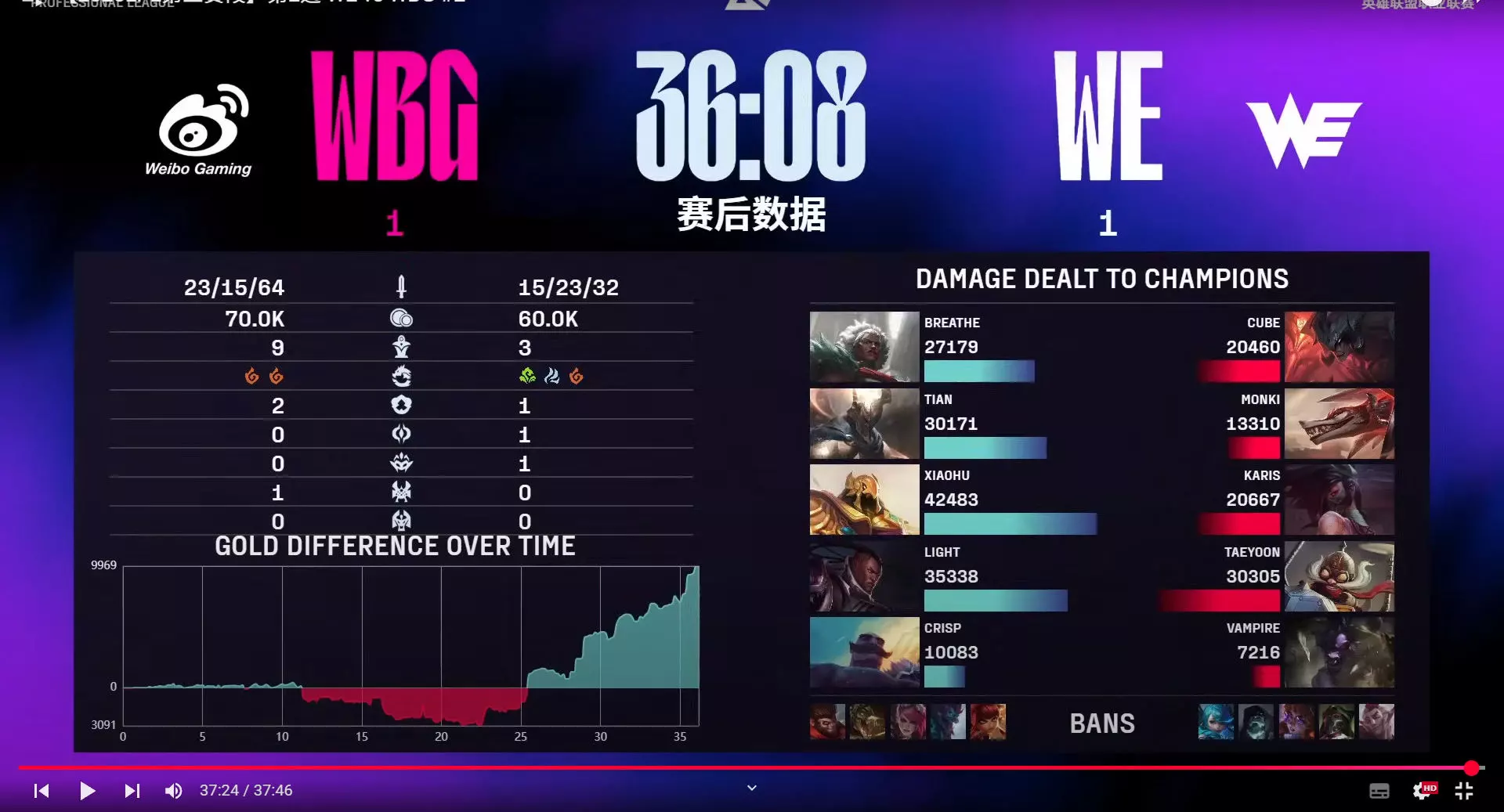 [本赛区赛事] 恭喜wbg保底冒泡赛，销虎带大家再冲一次吧 NGA玩家社区
