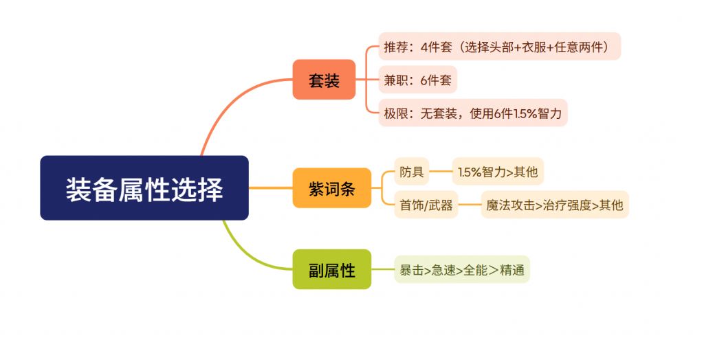 [攻略心得](缓慢施工中)S1灵魂乐手协奏流大型攻略指南 NGA玩家社区
