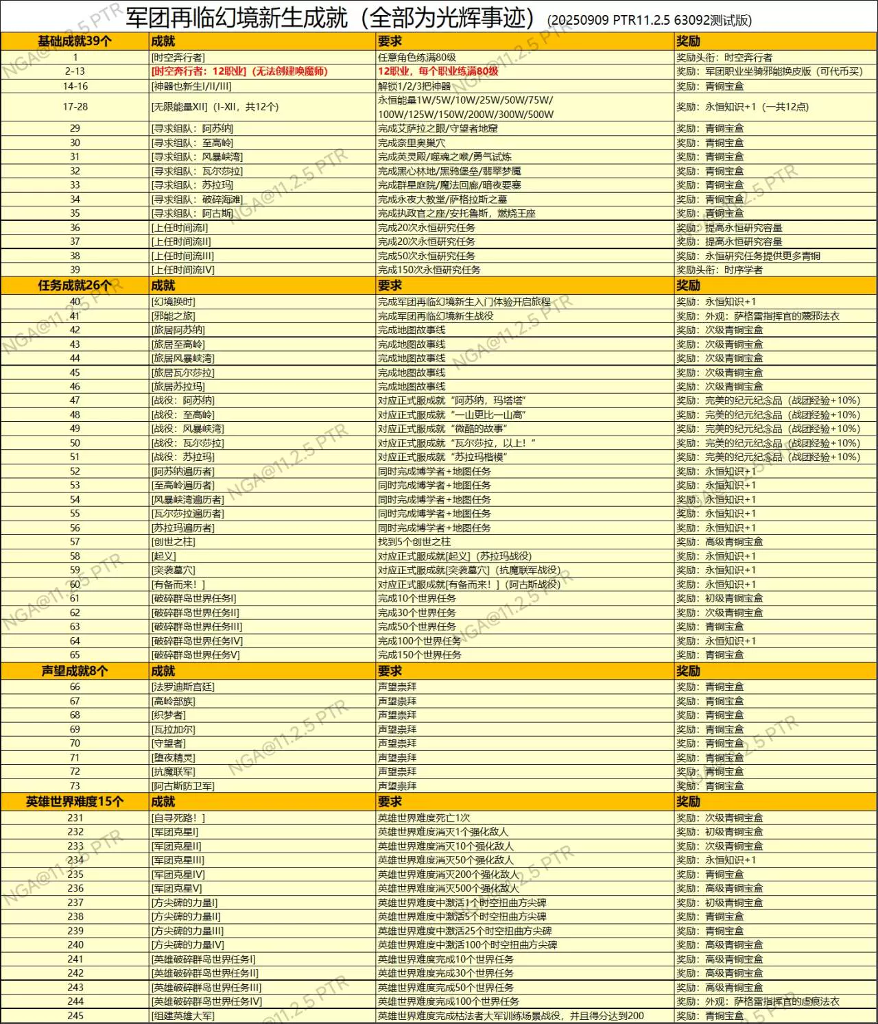 [军团Remix] 国服军团幻境10.9上线，245项光辉事迹整理外加简单科普 NGA玩家社区