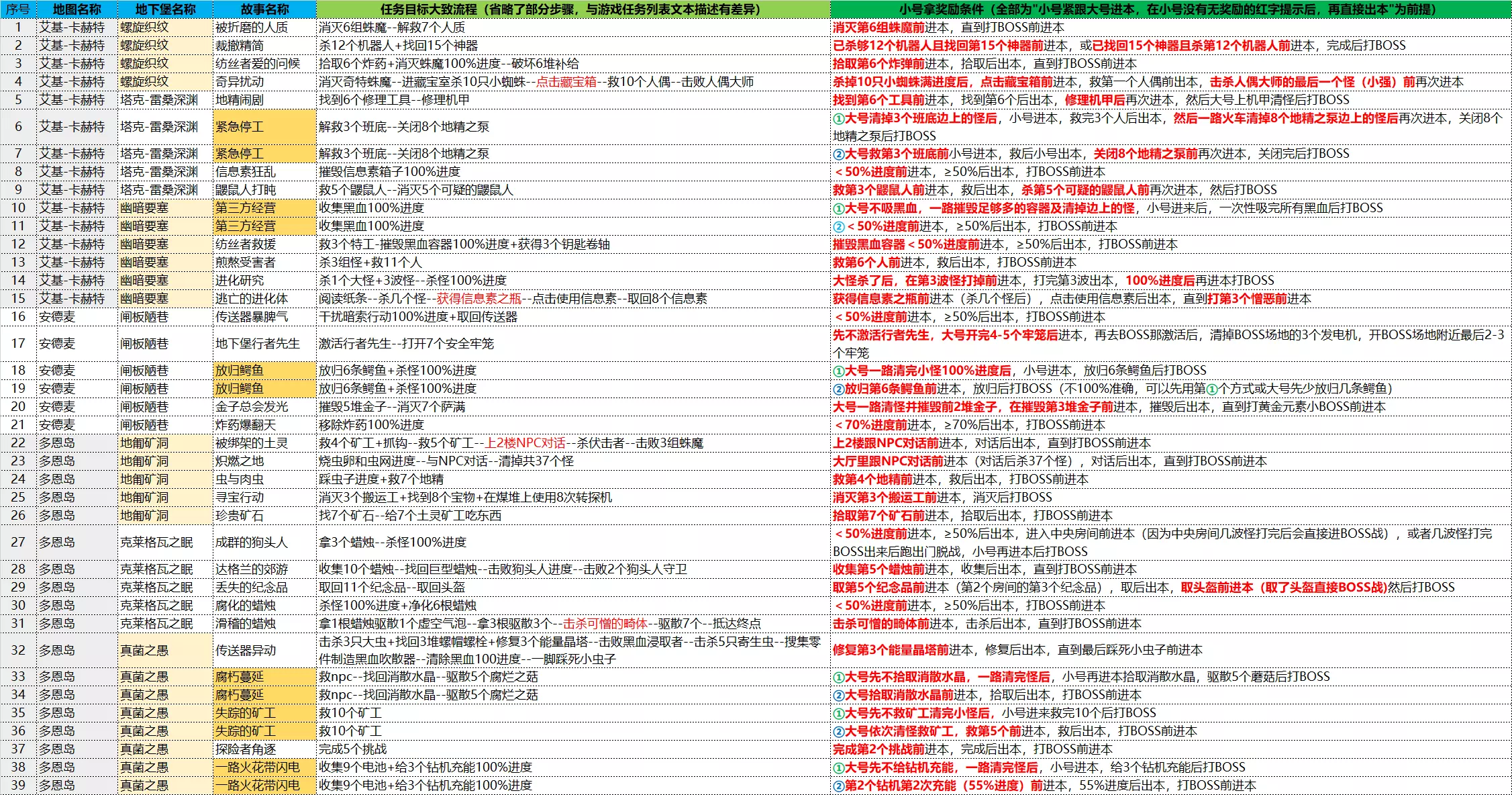 [地下堡] [分享]完工-应该算是目前最全最详细的双开(多开)带小号获取通关奖励的攻略了(excel附件在1楼2025年9月18日更新) NGA玩家社区