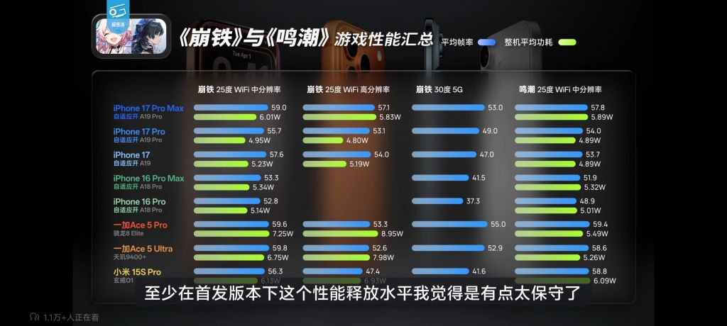 17pro游戏性能拉了一坨大的，居然被标准版反超 NGA玩家社区