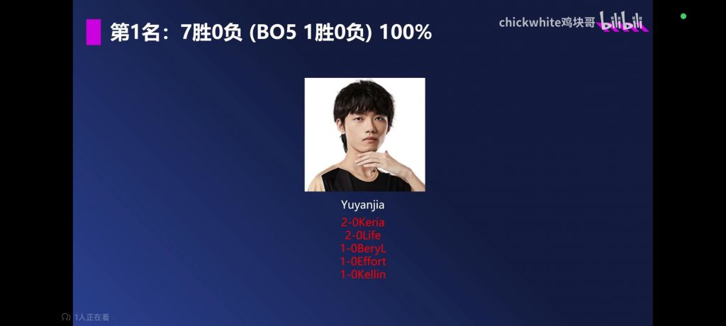 [本赛区赛事]热知识，最近三年，ts，小虎，jkl，scout在S赛打T1的胜率是 NGA玩家社区