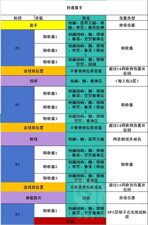 [恩护PVE] 11.2唤魔师恩护基础指引(团本向M8/8)完结撒花 NGA玩家社区