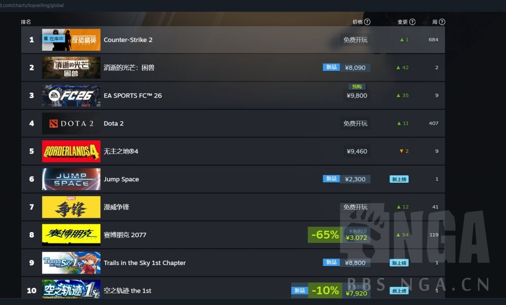 [破事氵] 空之轨迹重制版目前高居steam全球销量9 10 178