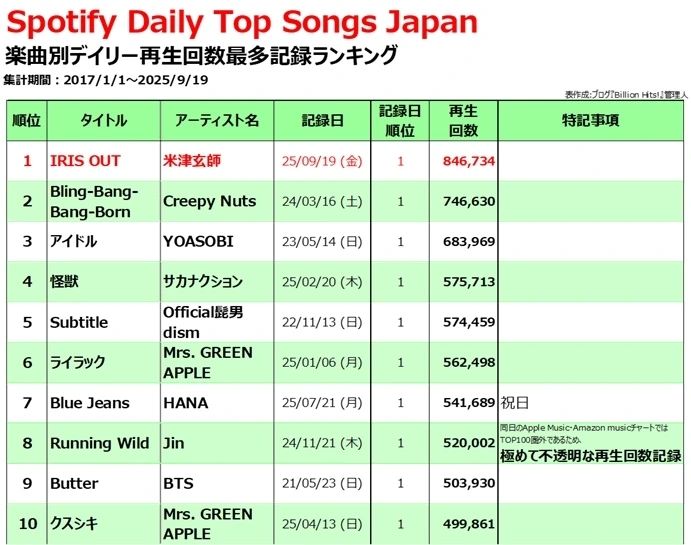 [日音乱氵]电锯人剧场版op[iris out]打破日区spotify流媒体记录 NGA玩家社区