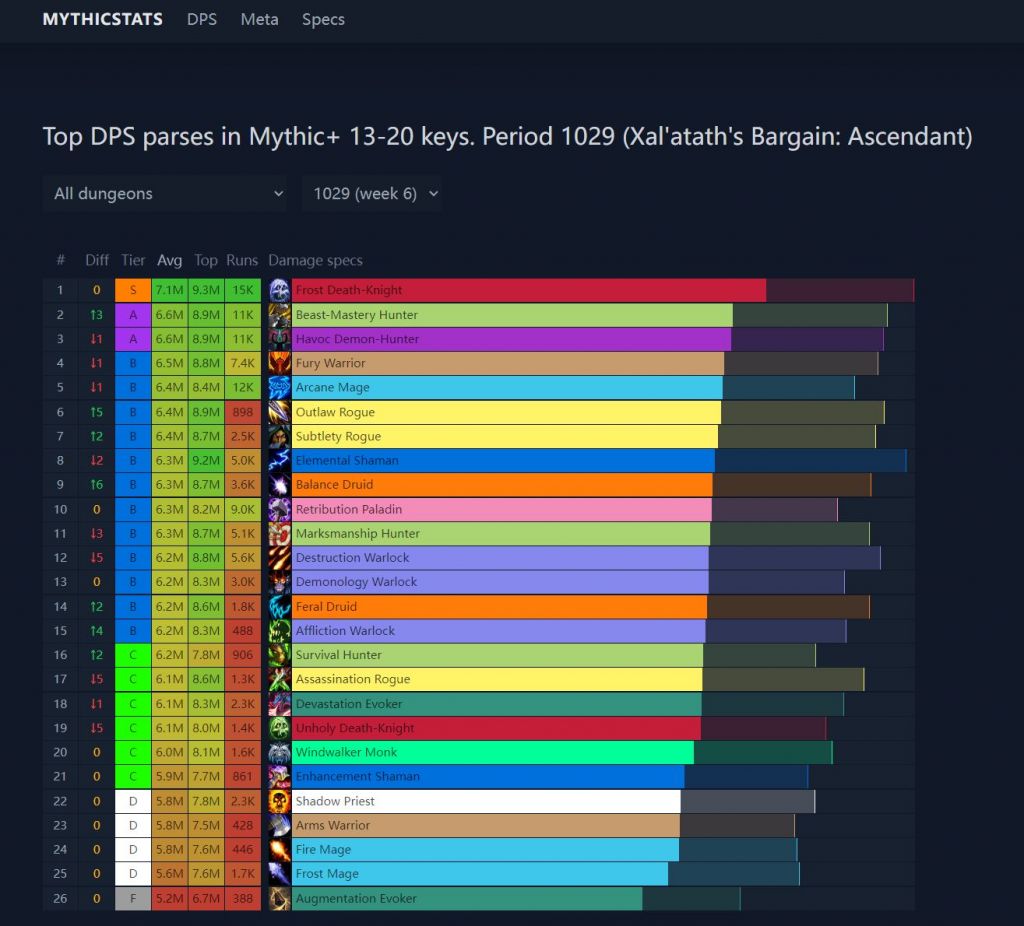 我真的非常非常想看盗贼设计师用任意天赋打个12C，尤其是狂徒和敏锐 NGA玩家社区